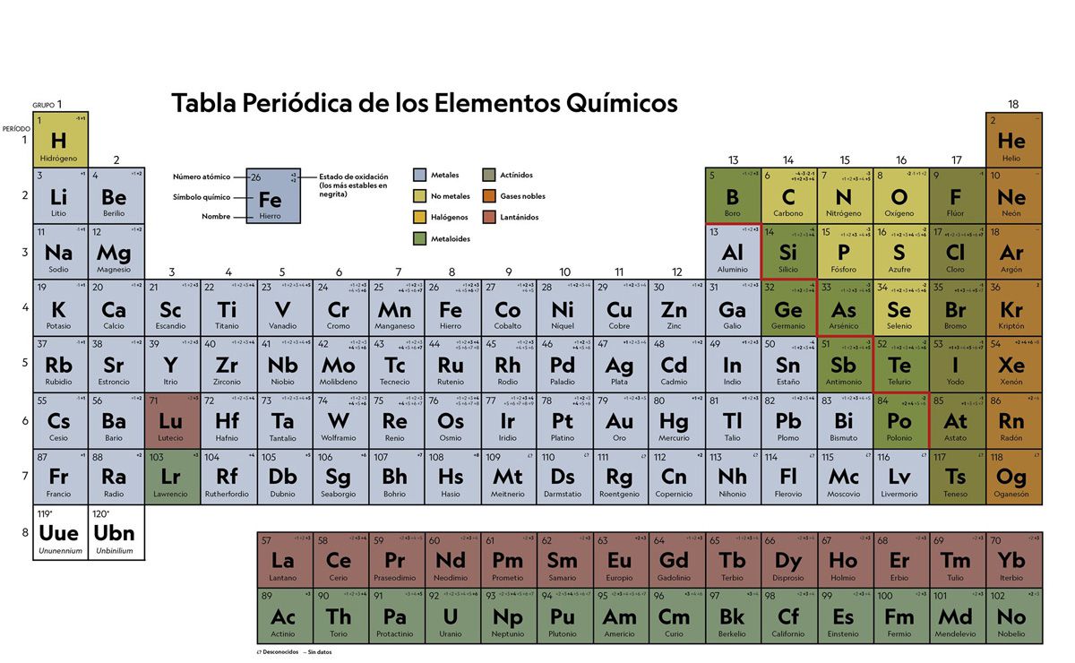 Como se relacionan entre si los elementos de un periodo Como se relacionan entre si los elementos de un periodo