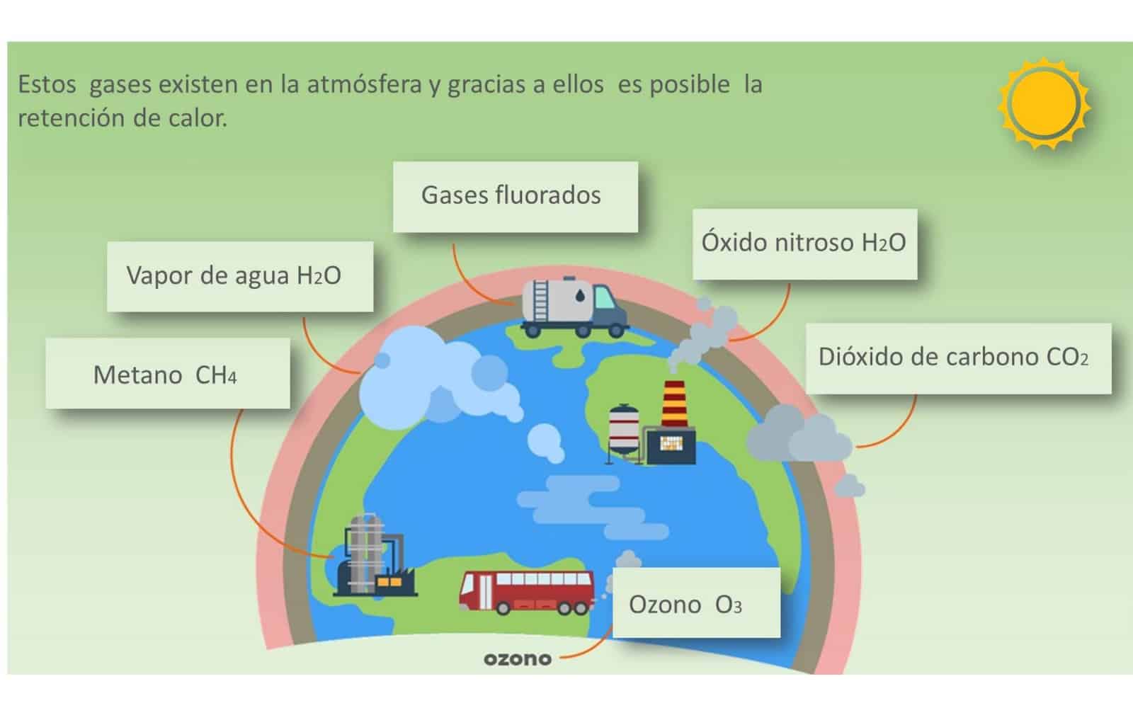 Principales gases de la atmosfera que ocasionan el efecto invernadero Principales gases de la atmosfera que ocasionan el efecto invernadero